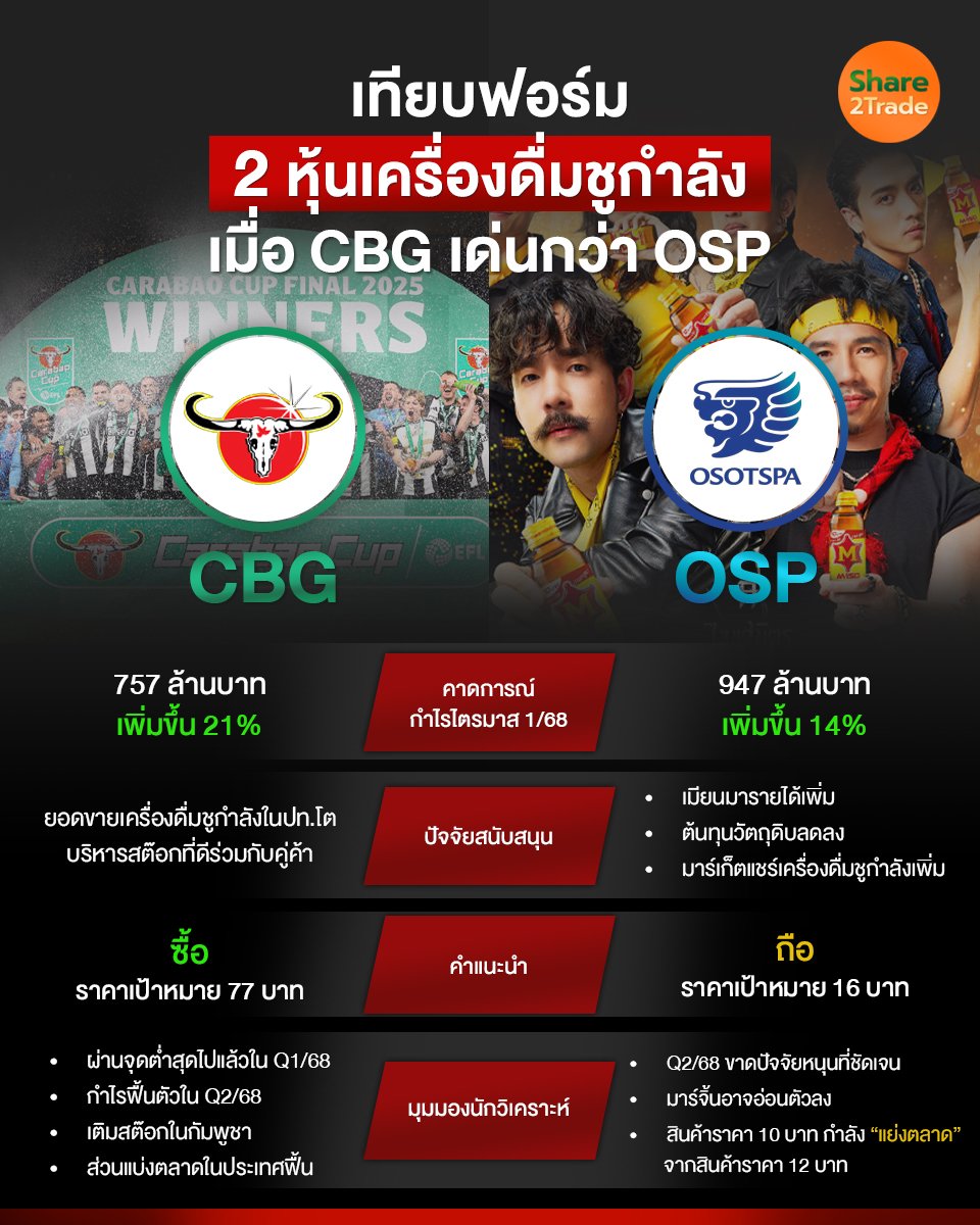 เทียบฟอร์ม 2 หุ้นเครื่องดื่มชูกำลัง เมื่อ CBG เด่นกว่า OSP | Share2Trade